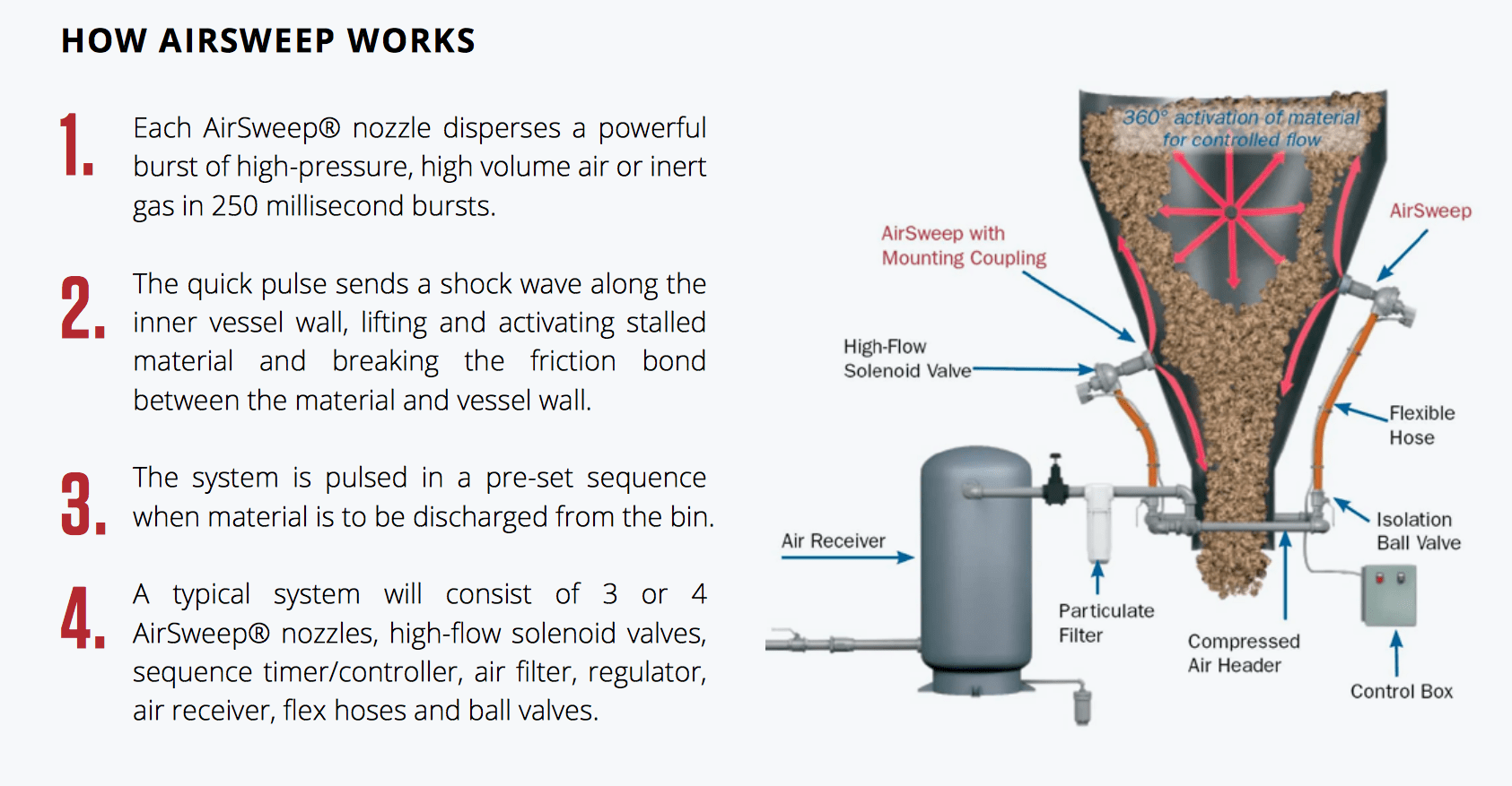 AirSweep in Powder & Bulk Solids Magazine - Control Concepts, Inc.